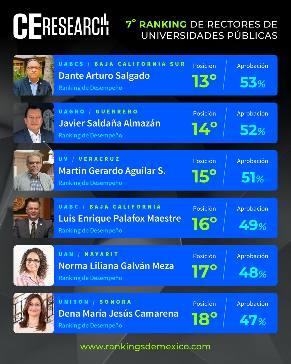 7° RANKING DE RECTORES. DESEMPEÑO. SEPTIEMBRE 2025. - Campaigns and ...