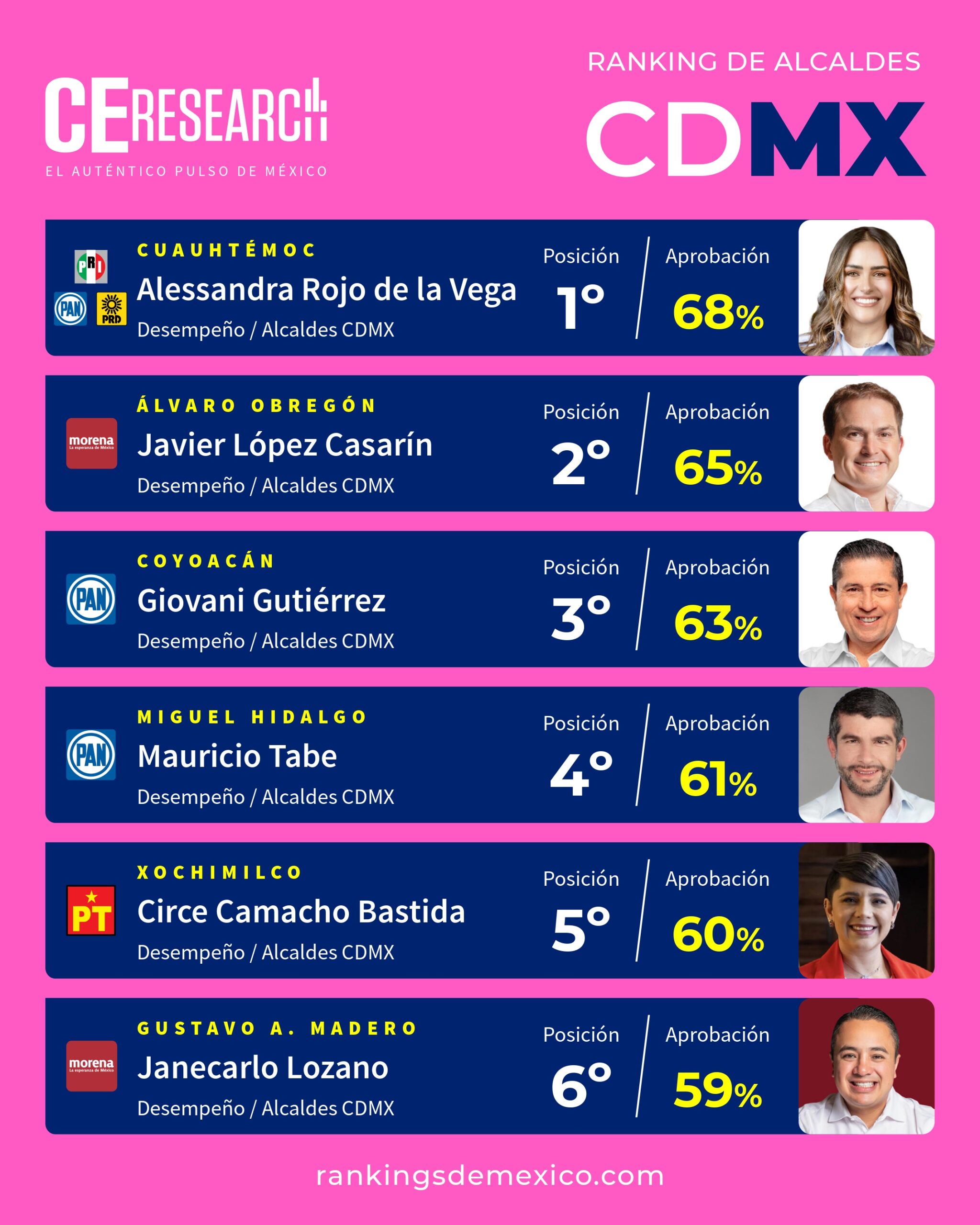 44° RANKING DE ALCALDES CDMX. OCTUBRE 2025 - Campaigns and Elections México
