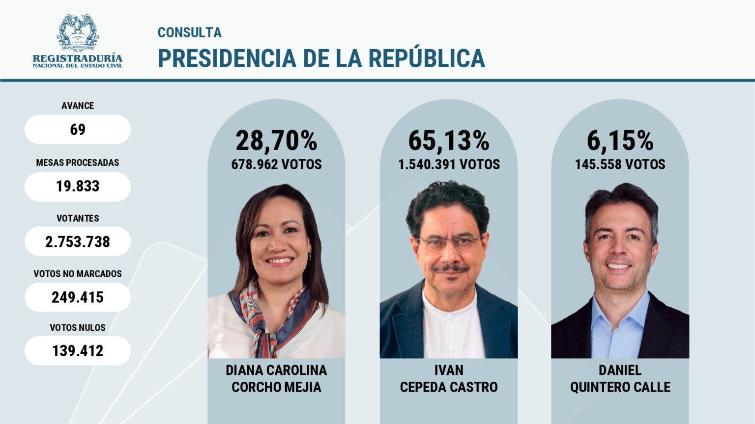 Iván Cepeda Candidato Oficial Del Pacto Histórico Para Las Elecciones